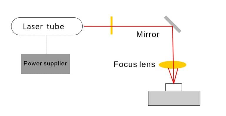 ما هي آلة القطع بالليزر CO2؟ - RedShift Laser
